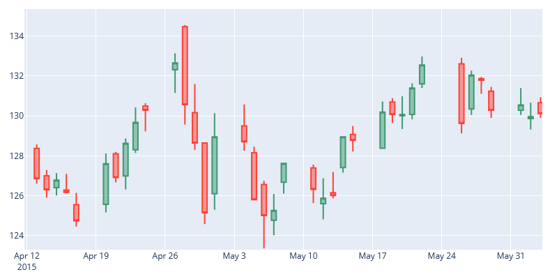 Candlestick Chart | Data Meets Design